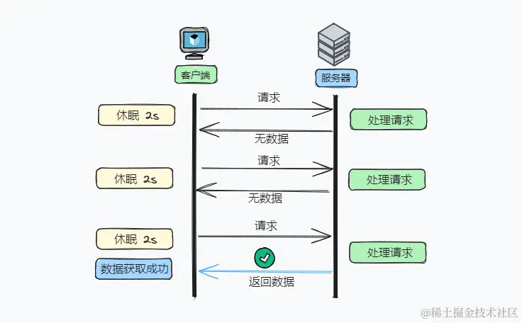 为什么有了,还需要websocket,懂了 Todocoder 全栈工程师专注于后台开发与架构及编程思想经验的分享 Java Go K8s 编程思想专家
